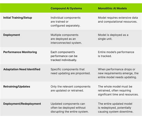 what are compound ai systems guidehouse
