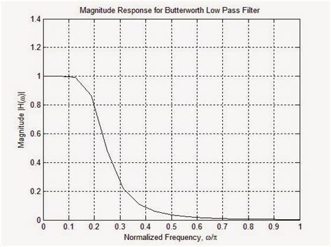 Shashwat S Sanghavi MATLAB Code For Designing Of IIR Butterworth LPF Using IIT Technique