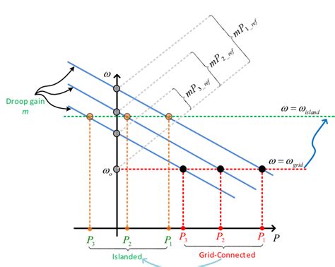 Frequency Droop Control Operation In Unintentional Islanding When Load Download Scientific