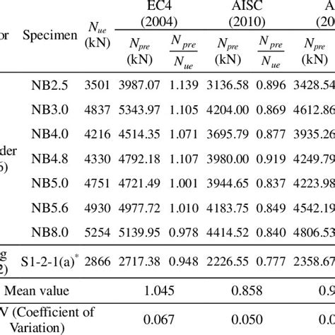 Pdf A Review And Analysis Of Circular Uhpc Filled Steel Tube Columns Under Axial Loading
