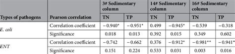 Pearson Correlation Analysis Between Pathogenic Bacteria And Tn And Tp
