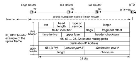 IPv4 In IoT Mesh Network Frame Format And The Methods Of Host Download Scientific Diagram