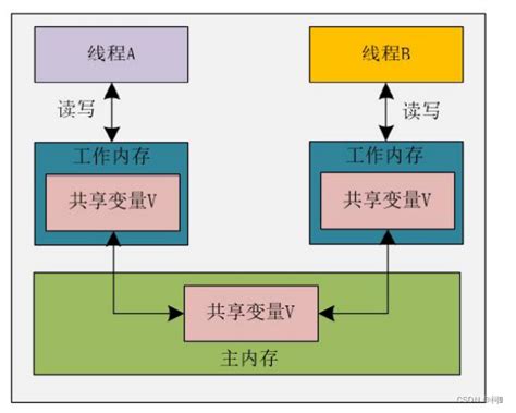 Java并发问题 Csdn博客