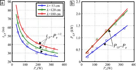 Measured A Laser Pulse Duration And B Peak Power At Three Different