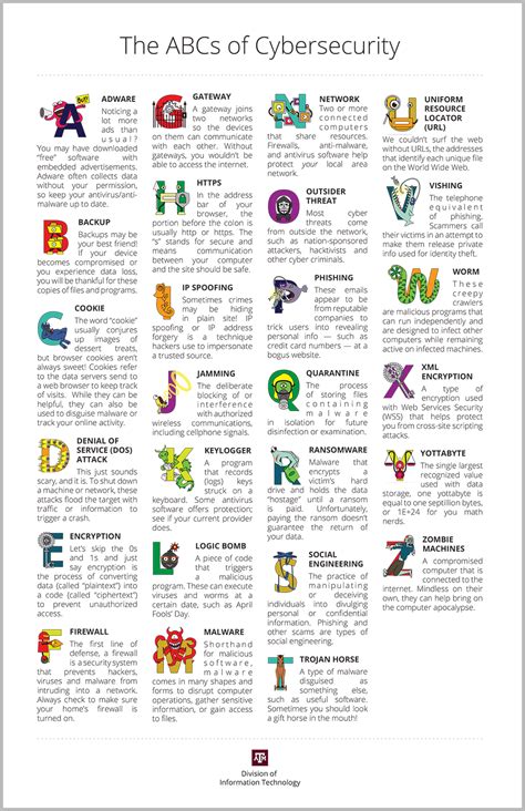 Cybersecurity Abcs