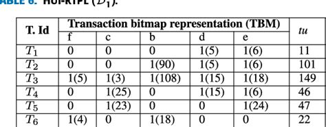 table 6 from selective database projections based approach for mining