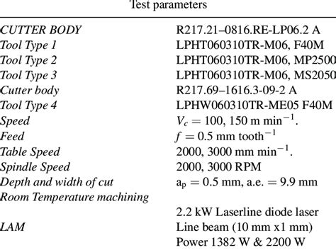 Tool Types And Cutting Parameters Download Scientific Diagram