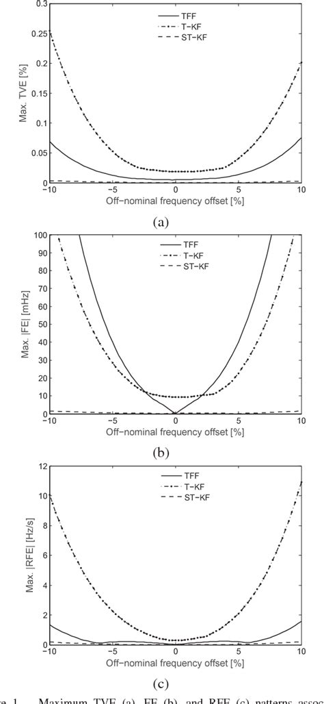 Figure 1 From Dynamic Synchrophasor Estimation Using Smoothed Kalman