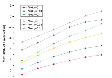 Maximum Sinr Of Eve Versus Sinr Threshold Of Wmn Nodes With Different