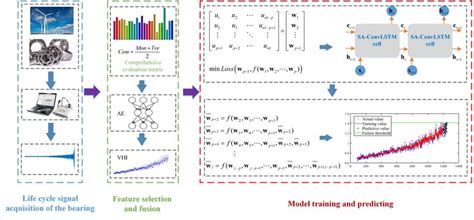 Flowchart Of The Methodology In Bearing Rul Prediction Download