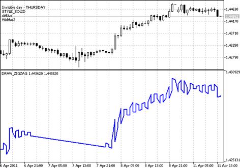 Free Download Of The Drawzigzag Indicator By Metaquotes For Metatrader 5 In The Mql5 Code