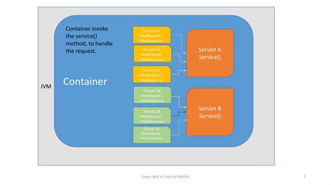 J2ee Servlet Basic Powerpoint Slides Learnpick India