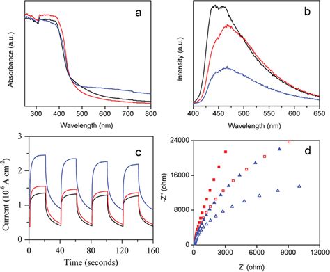 A Uv Visible Diffuse Reflectance And B Pl Spectra Of Pristine G C 3
