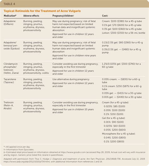 Acne Vulgaris Diagnosis And Treatment Aafp