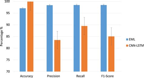 Performance Metrics Comparison Of Proposed Approaches Download Scientific Diagram