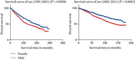 Kaplan Meier Estimate Of Overall Survival As A Function Of Sex In The Download Scientific