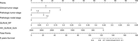 The Nomogram Of The Overall Survival Prediction Model Download Scientific Diagram