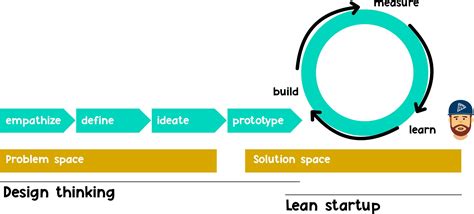 Design Thinking Agile Photo