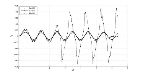 Variation Of Radial Velocity With Time For Different Re For The Varying