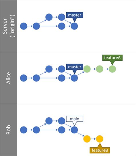 Git Detatched Head All Of A Sudden This Makes Sense Source Code Control LAVA