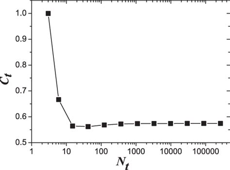 semilogarithmic plot of average clustering coefficient ct versus