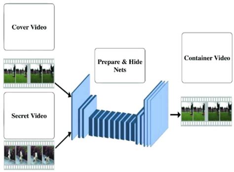 figure 1 from cipher care multi authentication video steganography