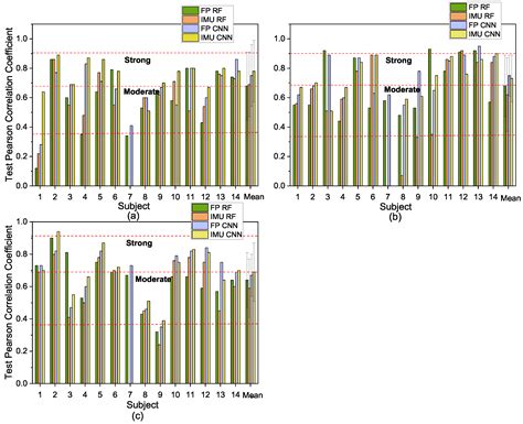 A Data Driven Approach To Predict Fatigue In Exercise Based On Motion Data From Wearable Sensors