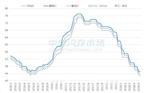 2018年nand价格已累计下滑28 ，静待q3旺季需求到来 Cfm闪存市场