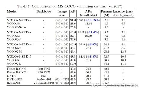 Yolov5、v7改进之四十一：引入spd Conv处理低分辨率图像和小对象问题 知乎
