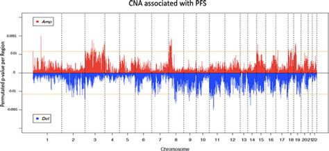 Copy Number Variation Association With Pfs Permutated P Value Of Cn
