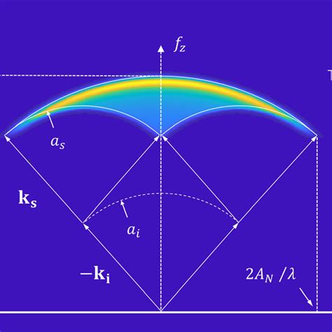Pdf Modeling Of Coherence Scanning Interferometry Using Classical Fourier Optics