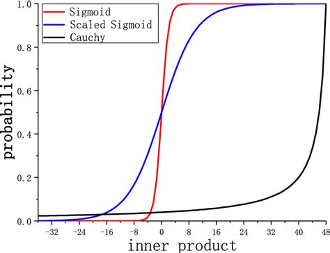 Sigmoid Vs Cauchy Functions The Red And Blue Lines Are Sigmoid