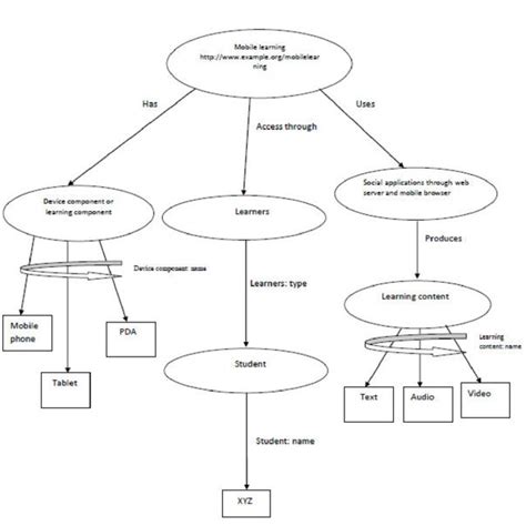 rdf graph data model building rdf in m learning application building