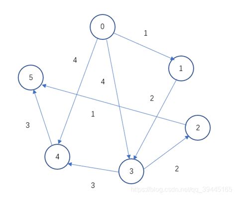 Floyd算法模板 Csdn博客 Floyd算法模板 Csdn博客