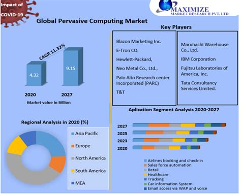 Pervasive Computing Market Global Industry Analysis And Forecast 2027