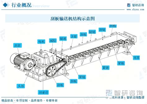 研判2025！中国刮板输送机行业市场政策、产业链、市场规模、竞争格局及发展趋势分析：老旧设备更新替换需求旺盛[图] 智研咨询