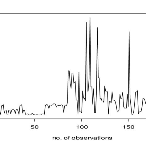 Indicates The Plot Of Autocorrelation Of Bias And Mse Data The Plot Download Scientific