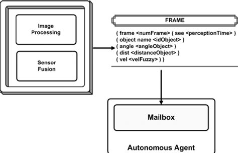 Communication Between The Autonomous Agent That Control The Mobile Download Scientific Diagram