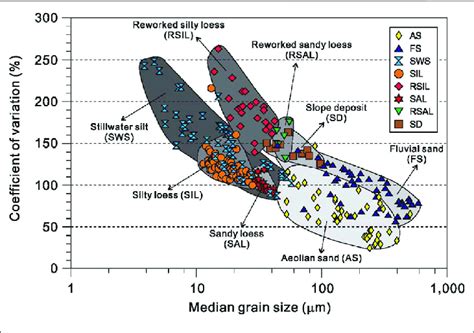 The Coefficient Of Variation Cv Plotted Against The Median Grain