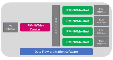 Ipm Nvme2nvme Ip Maker