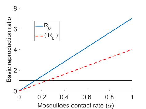 A Comparison Between The Basic Reproduction Number R 0 And And The