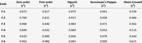 Release Kinetics Parameters Of Designed Sustained Release Matrix Download Table