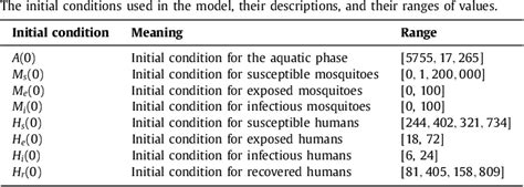 Table 1 From Understanding Epidemics From Mathematical Models Details Of The 2010 Dengue