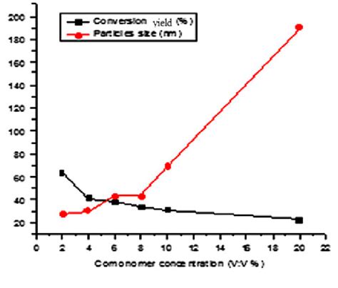 Effect Of The Monomers Concentration On The Polymerization Conversion Download Scientific