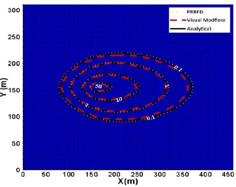 Figure 1 From Optimal Design Of In Situ Permeable Reactive Barrier Semantic Scholar