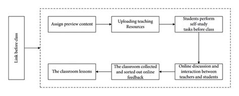 Online And Offline Mixed Teaching Preclass Process Download Scientific Diagram