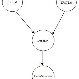 Project Dependencies Download Scientific Diagram