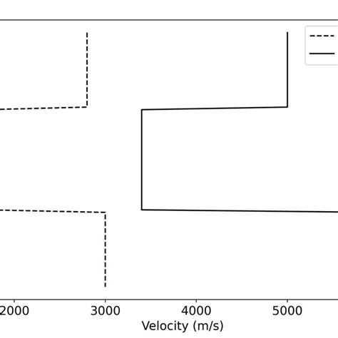Velocity Model Used In The Synthetic Modeling Download Scientific
