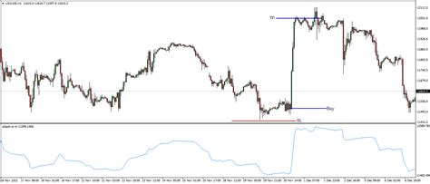 Adaptive Relative Strength Index Rsi Indicator The Forex Geek