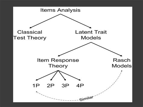 Introduction To Item Response Theory